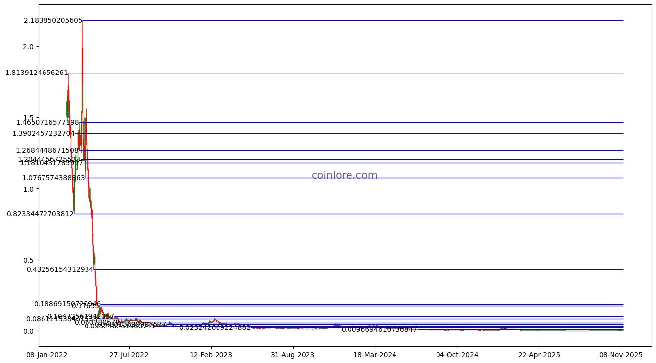 Curate Support and resistance levels