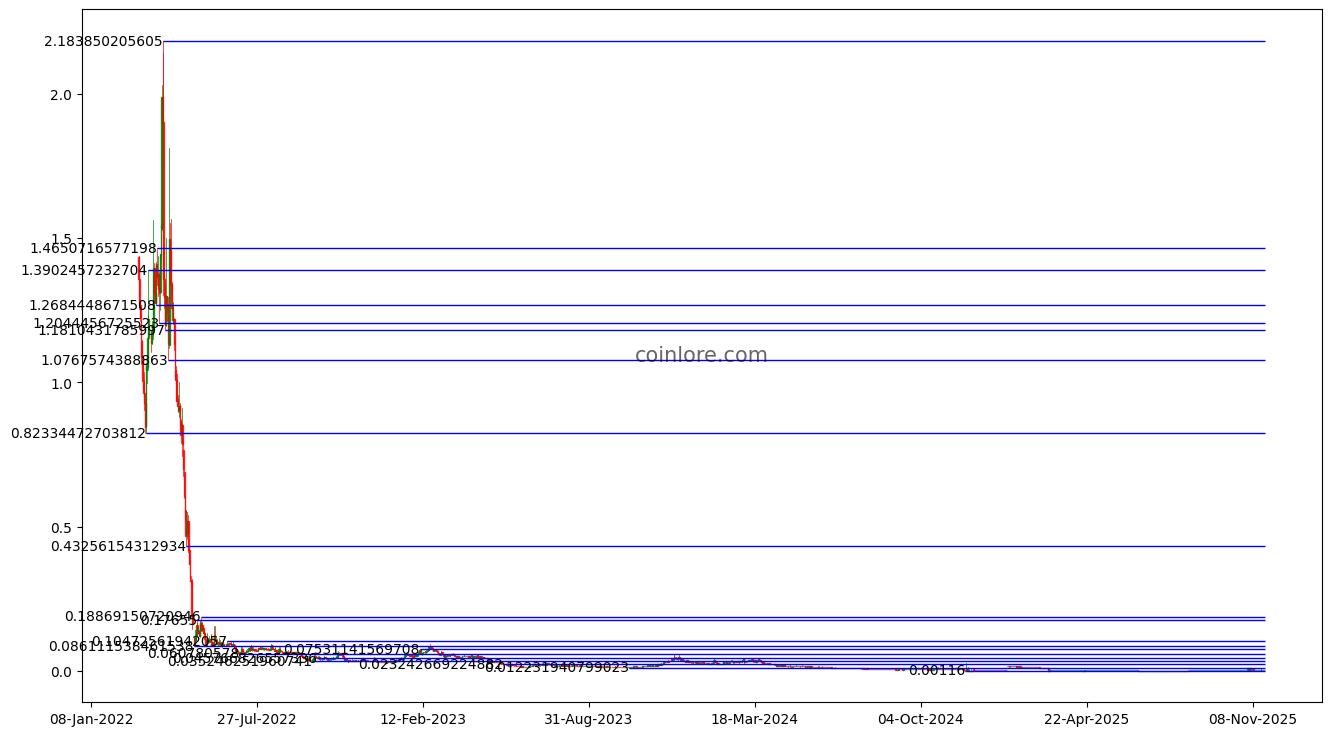 Curate Support and resistance levels