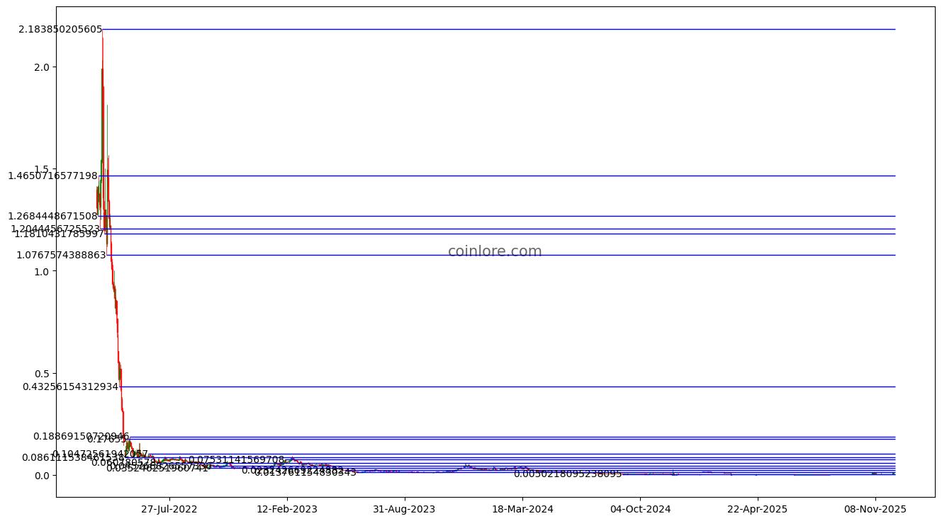 Curate Support and resistance levels