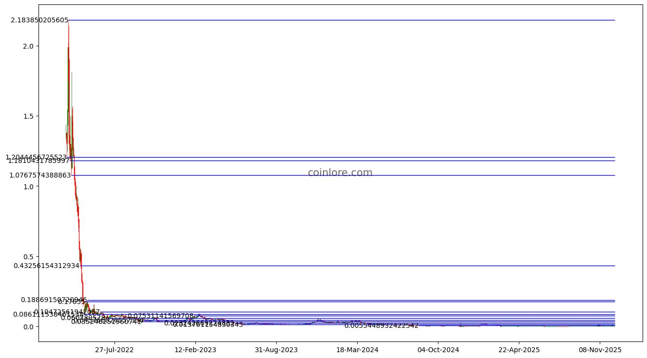 Curate уровни поддержки и сопротивления