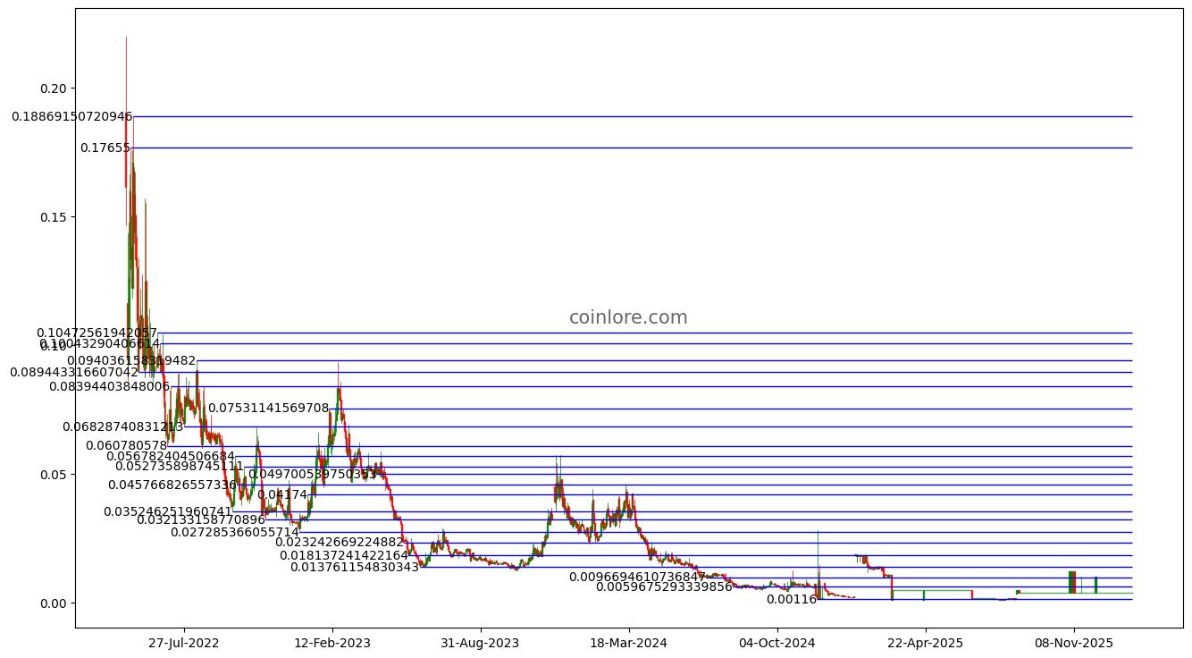 Curate уровни поддержки и сопротивления