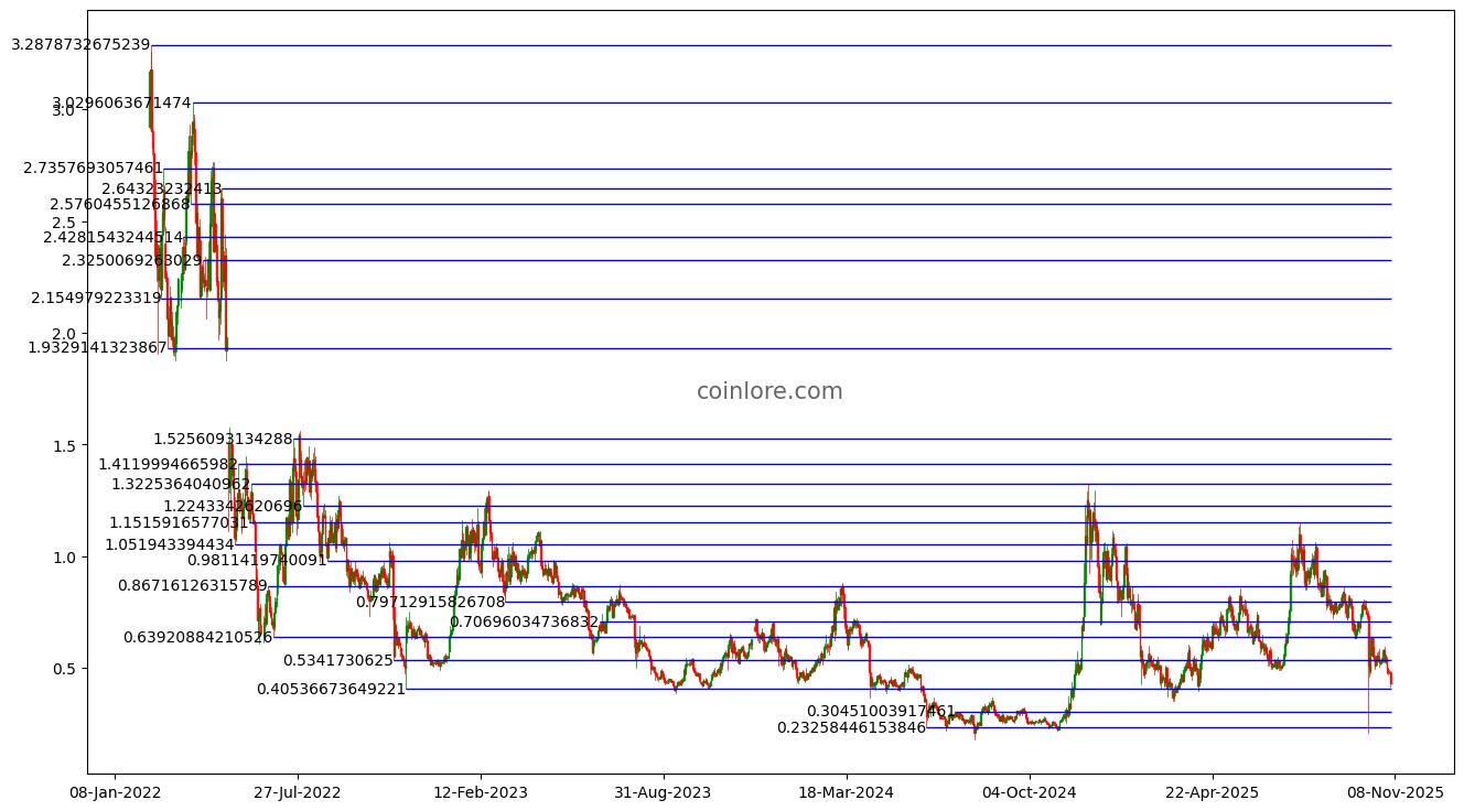 Niveles de soporte y de resistencia de Curve DAO Token