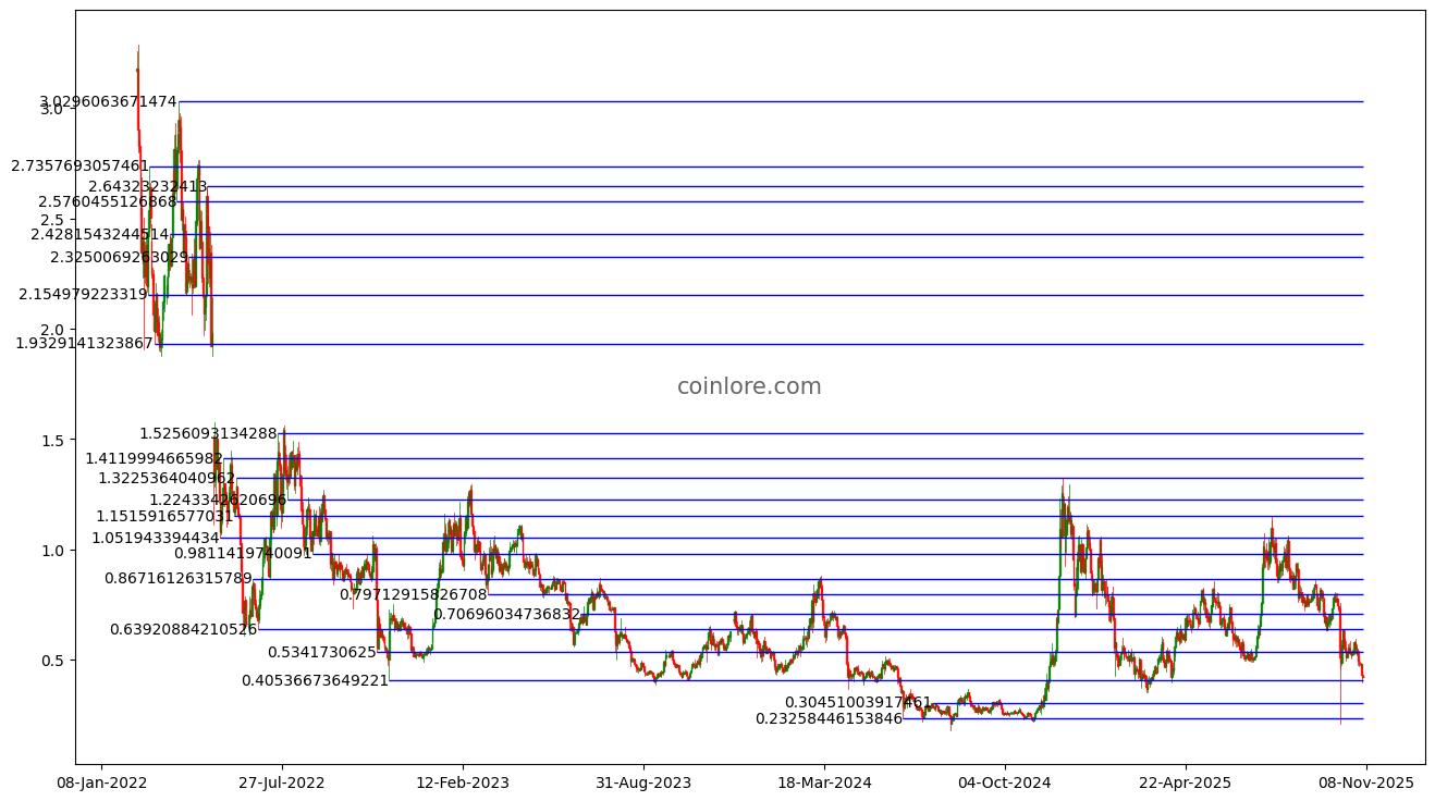 Curve DAO Token Support and resistance levels