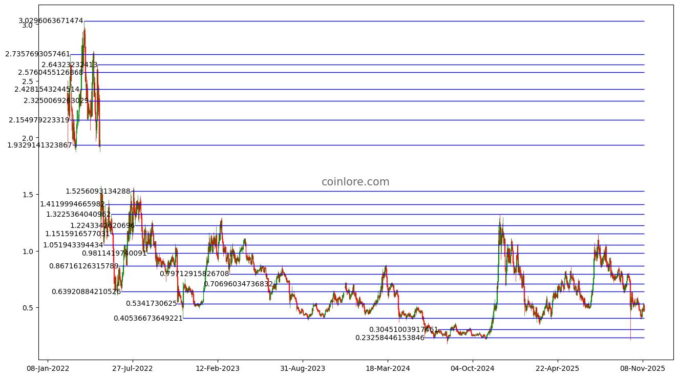 Curve DAO Token Support and resistance levels