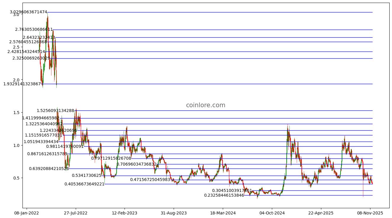 Curve DAO Token Support and resistance levels