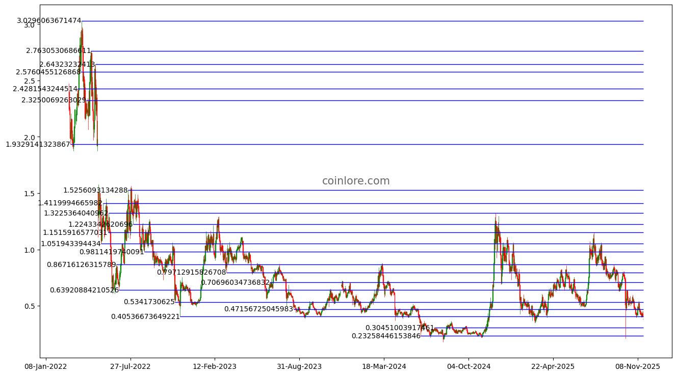 Niveles de soporte y de resistencia de Curve DAO Token