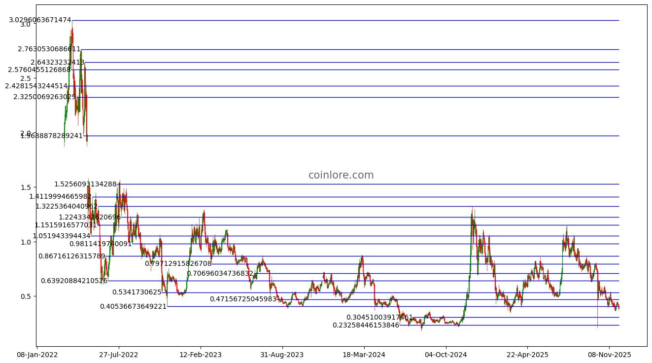 Curve DAO Token Support and resistance levels
