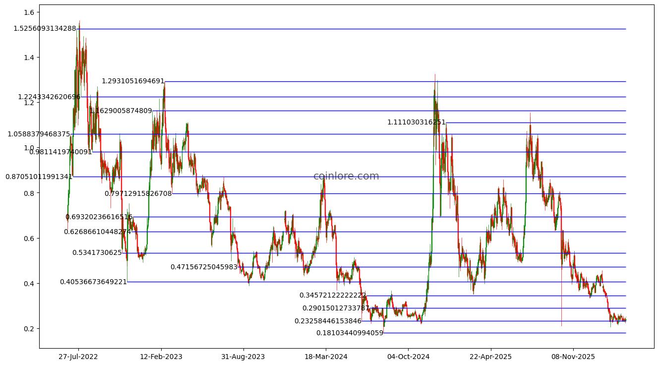 Niveles de soporte y de resistencia de Curve DAO Token