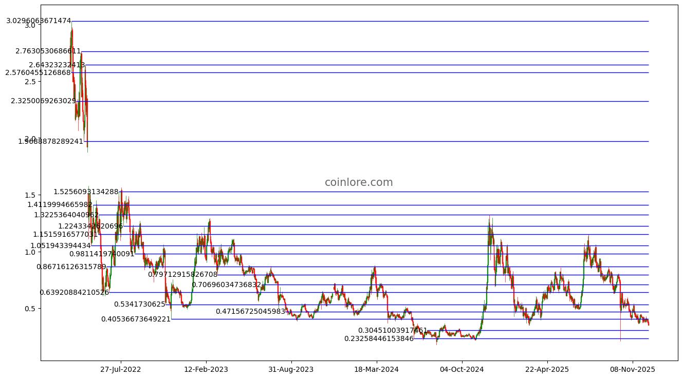 Curve DAO Token Destek ve Direnç Seviyeleri