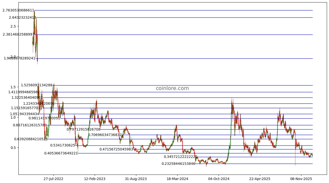 Curve DAO Token уровни поддержки и сопротивления