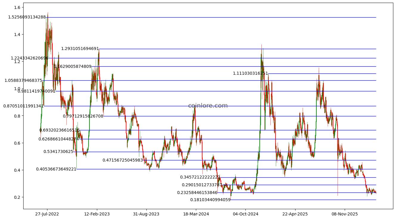 Curve DAO Token Destek ve Direnç Seviyeleri