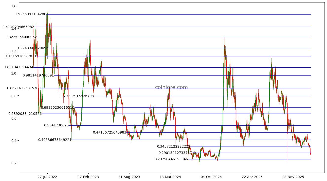 Curve DAO Token Destek ve Direnç Seviyeleri