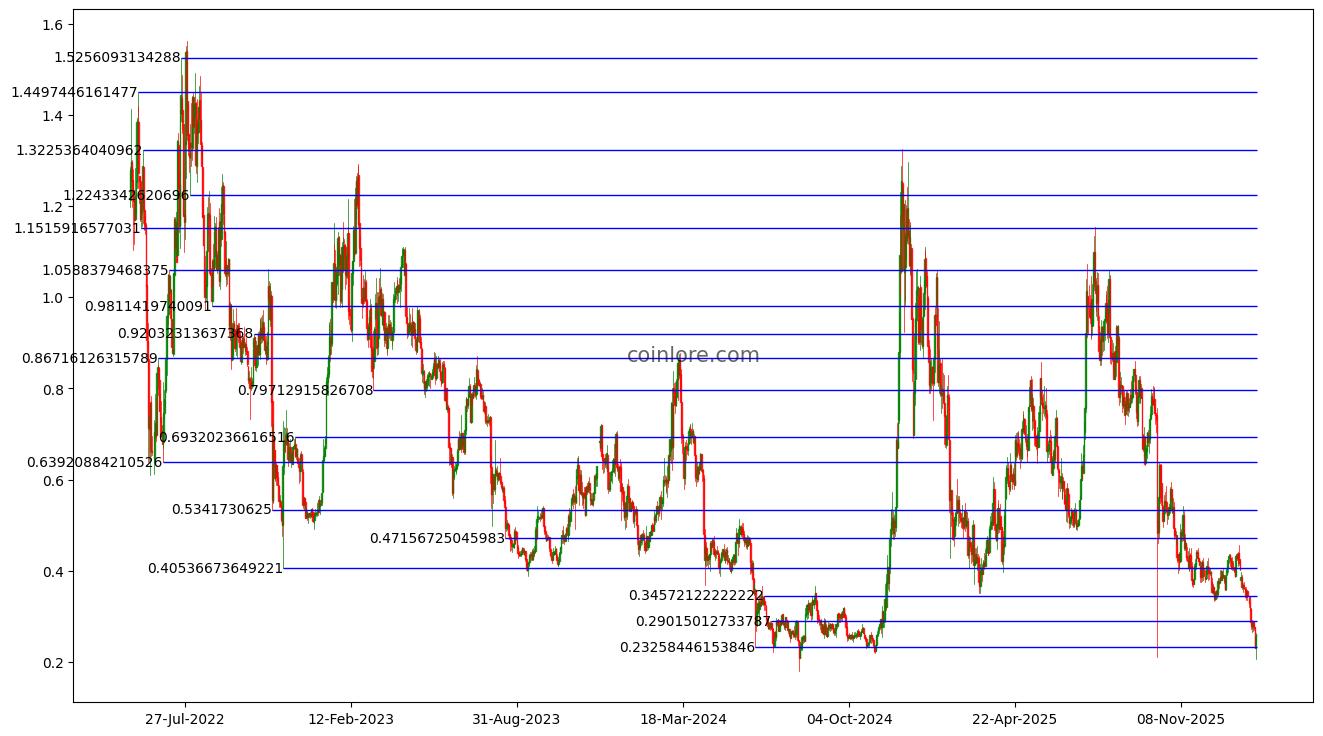 Niveles de soporte y de resistencia de Curve DAO Token