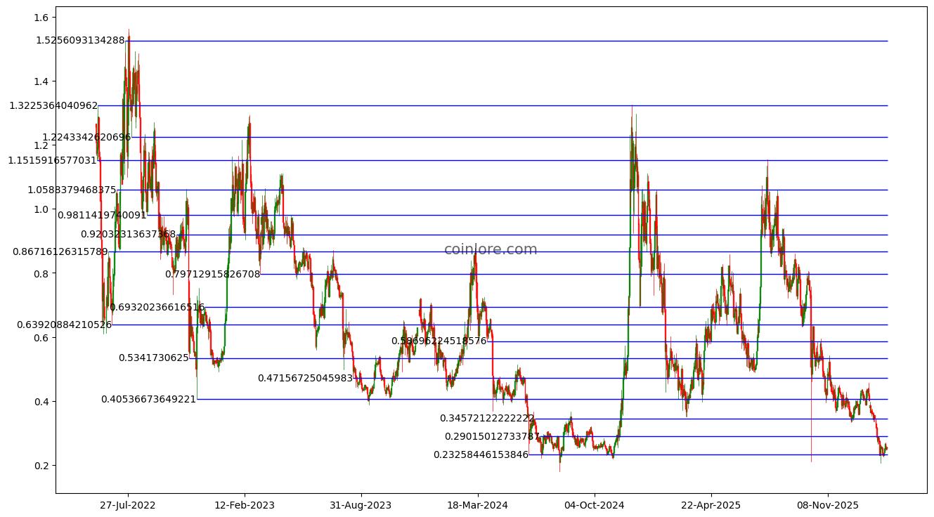 Curve DAO Token уровни поддержки и сопротивления