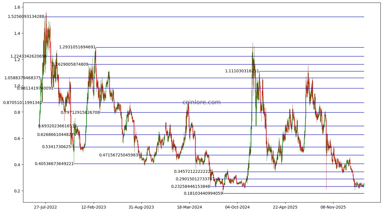 Curve DAO Token Destek ve Direnç Seviyeleri