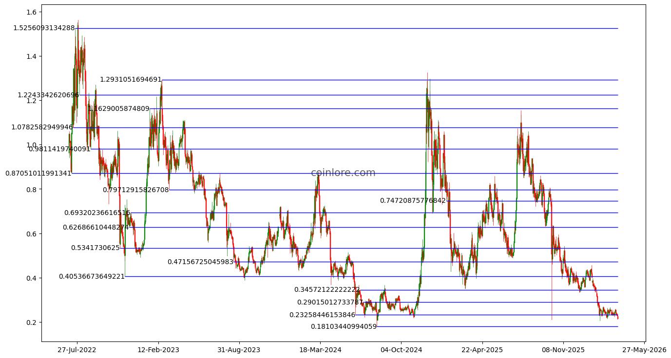 Niveles de soporte y de resistencia de Curve DAO Token