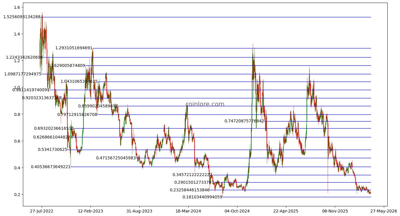 Curve DAO Token уровни поддержки и сопротивления