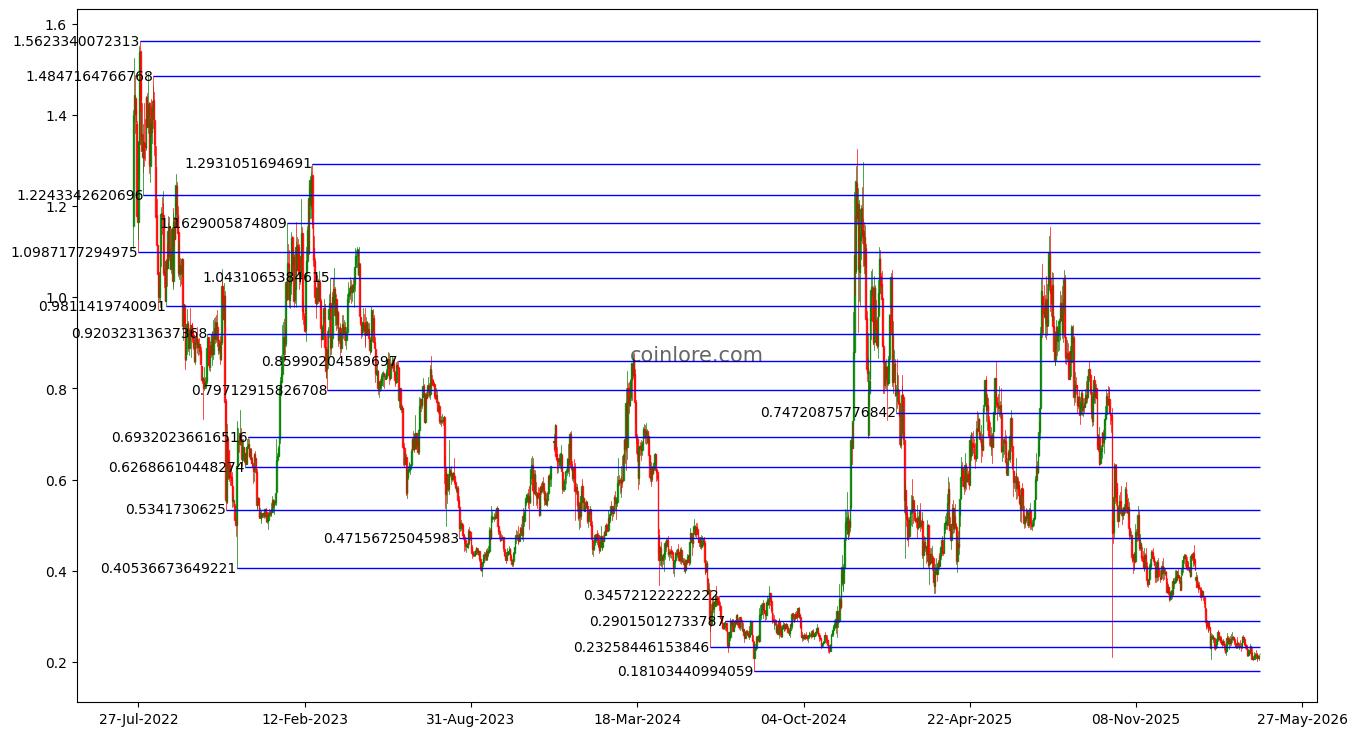 Niveles de soporte y de resistencia de Curve DAO Token