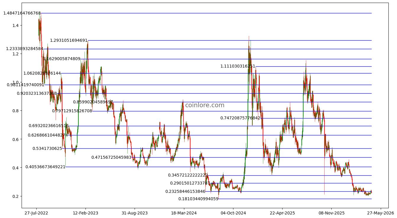 Niveles de soporte y de resistencia de Curve DAO Token