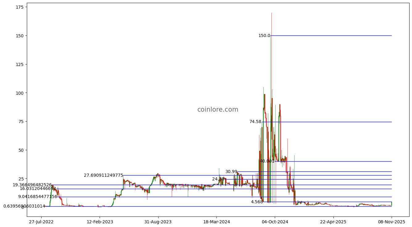 CUSTODIY Support and resistance levels