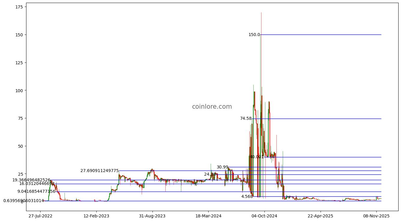 CUSTODIY Support and resistance levels