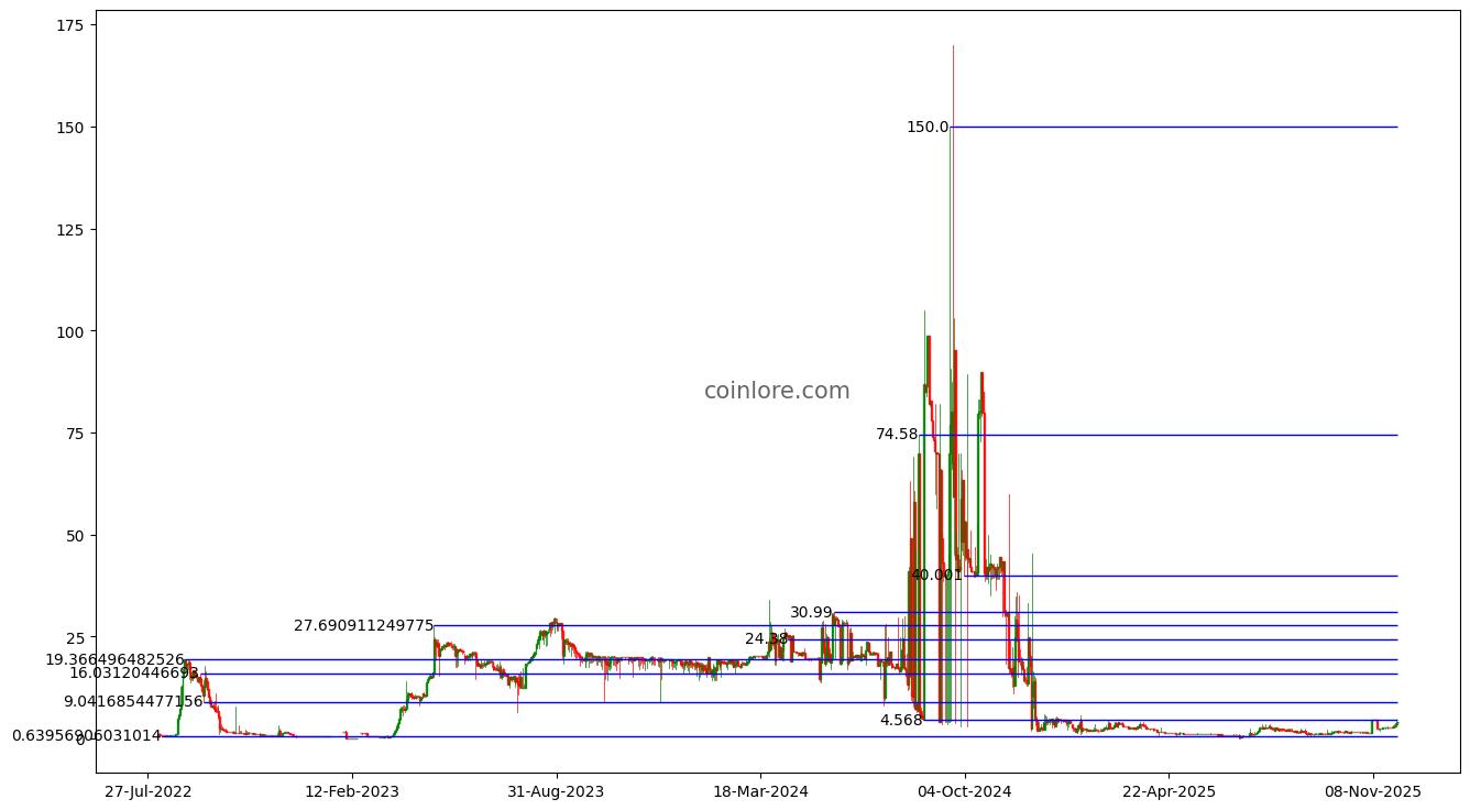 CUSTODIY Support and resistance levels