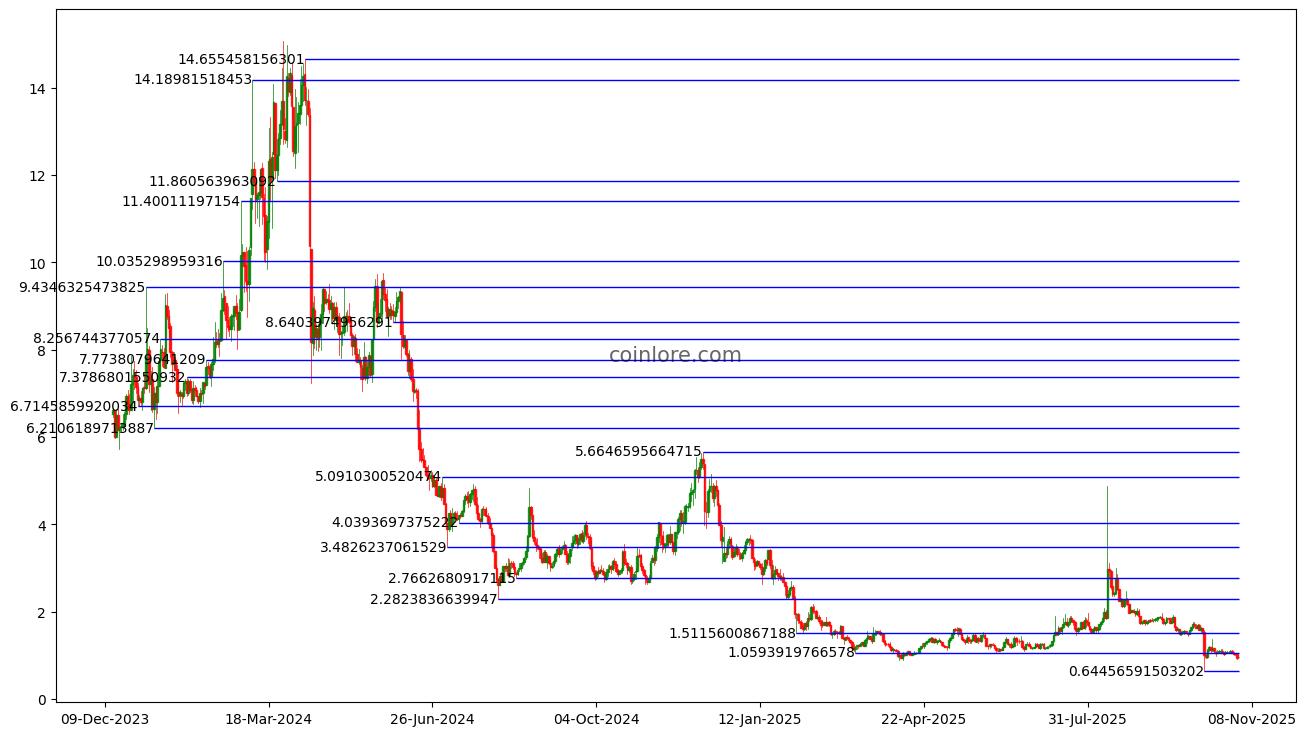 CyberConnect Support- und Widerstandsniveaus