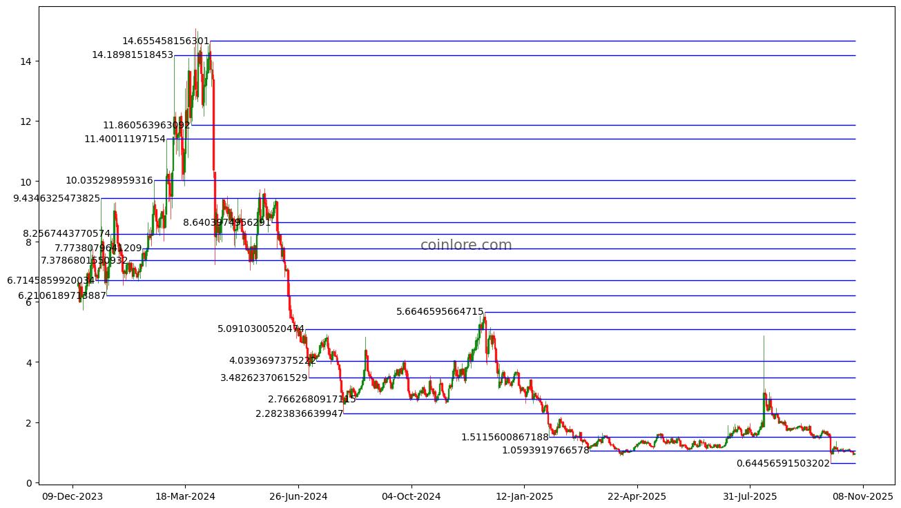 Niveles de soporte y de resistencia de CyberConnect