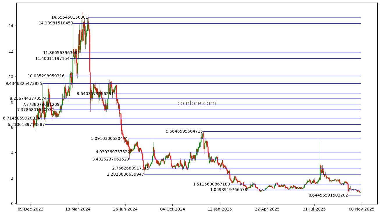 CyberConnect Support and resistance levels