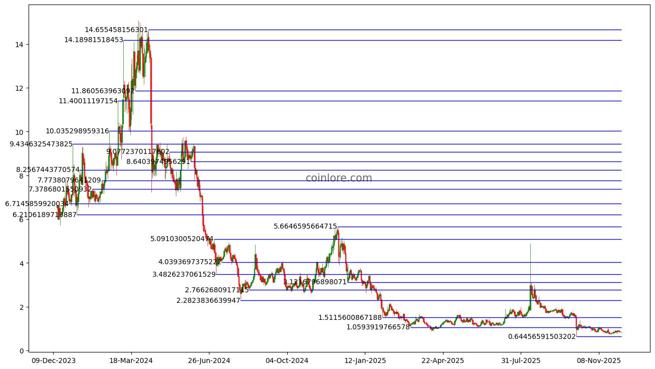 CyberConnect Support and resistance levels