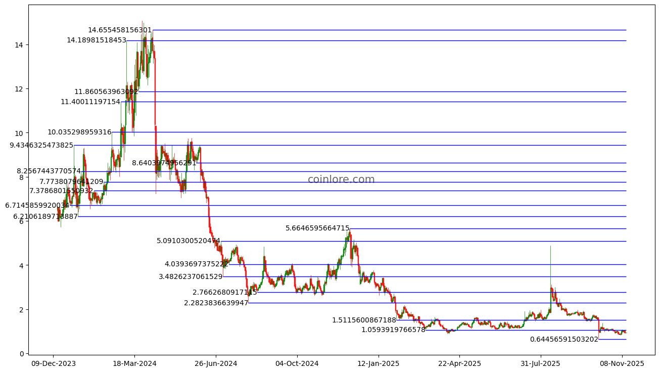CyberConnect Support and resistance levels