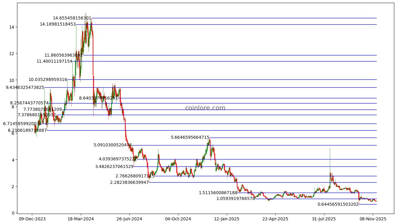 CyberConnect Support and resistance levels