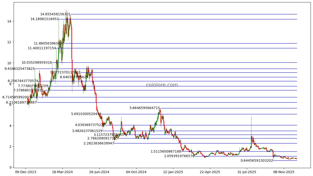 CyberConnect Destek ve Direnç Seviyeleri