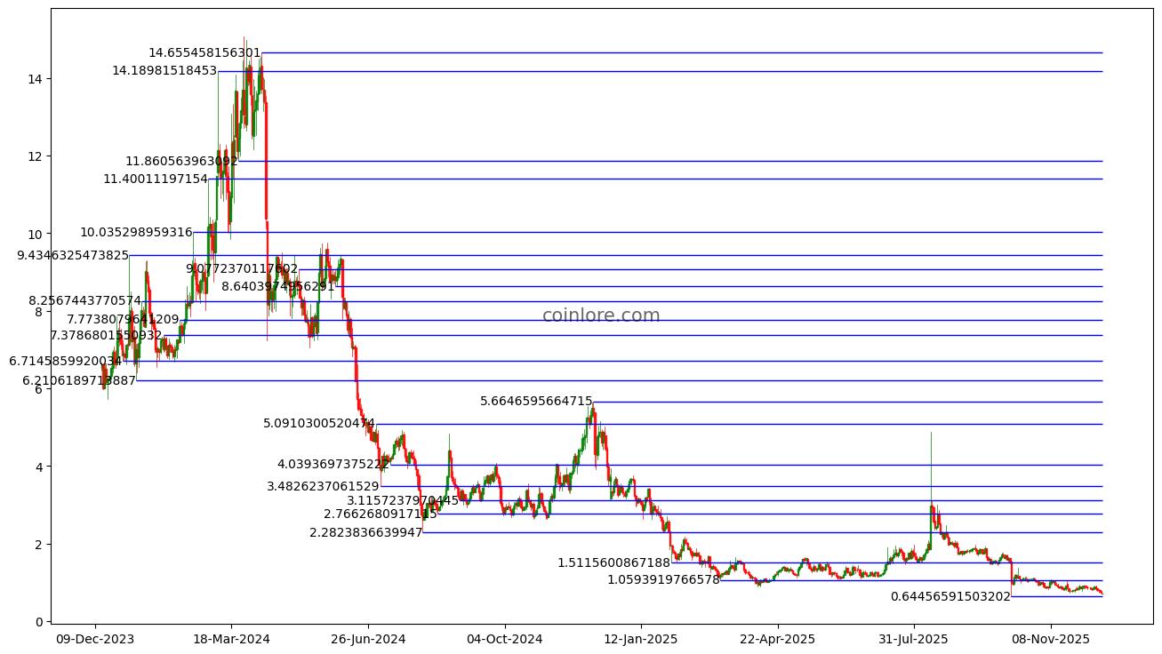 CyberConnect уровни поддержки и сопротивления