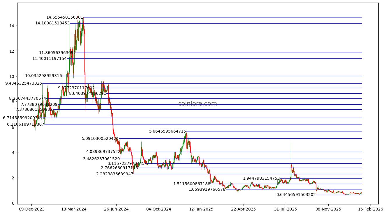 CyberConnect Destek ve Direnç Seviyeleri