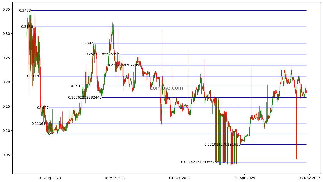 CyberFi Support and resistance levels