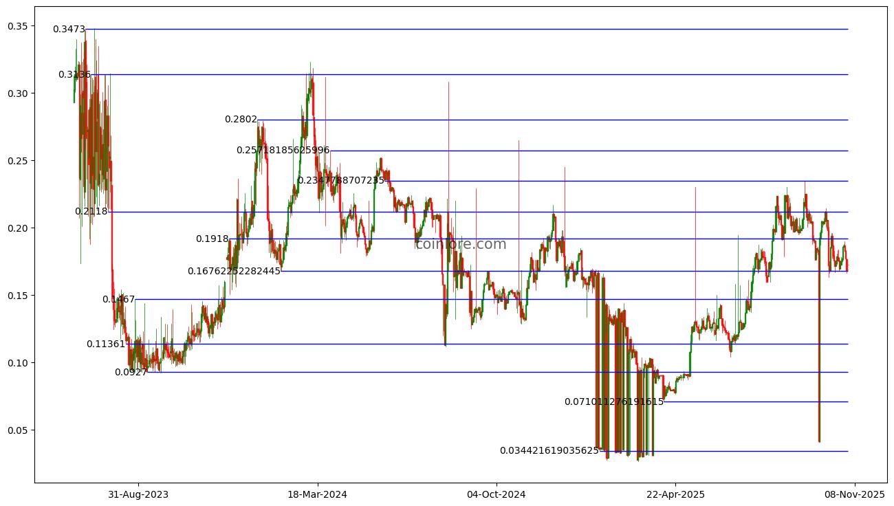 CyberFi Support and resistance levels