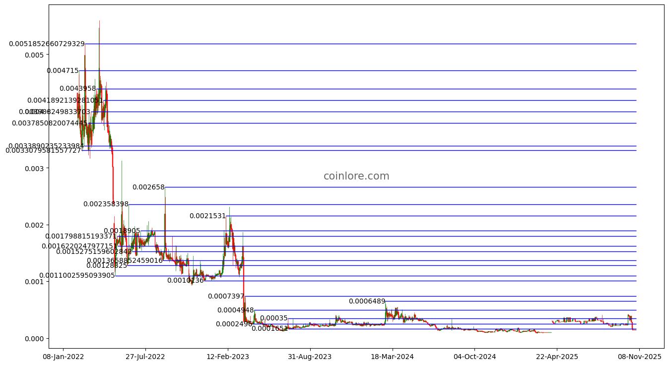 CyberVeinToken Support and resistance levels