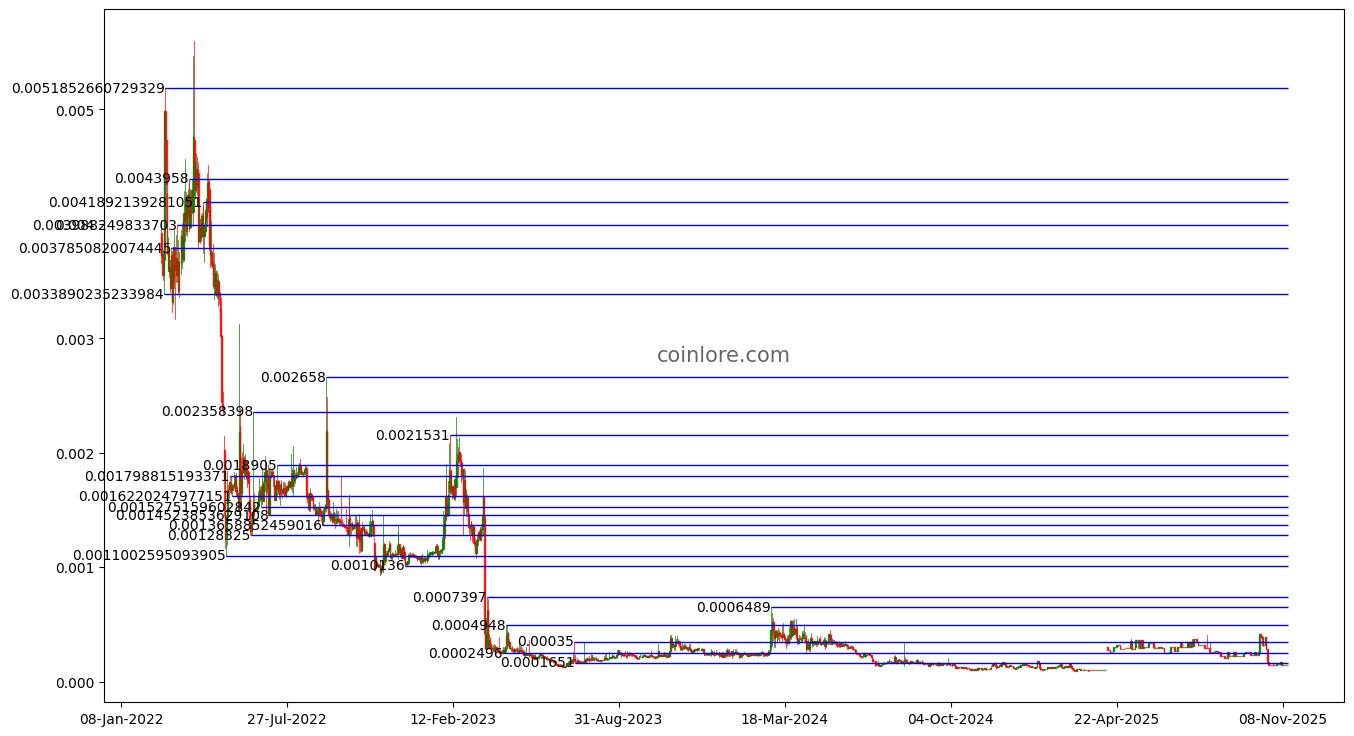 CyberVeinToken Support and resistance levels