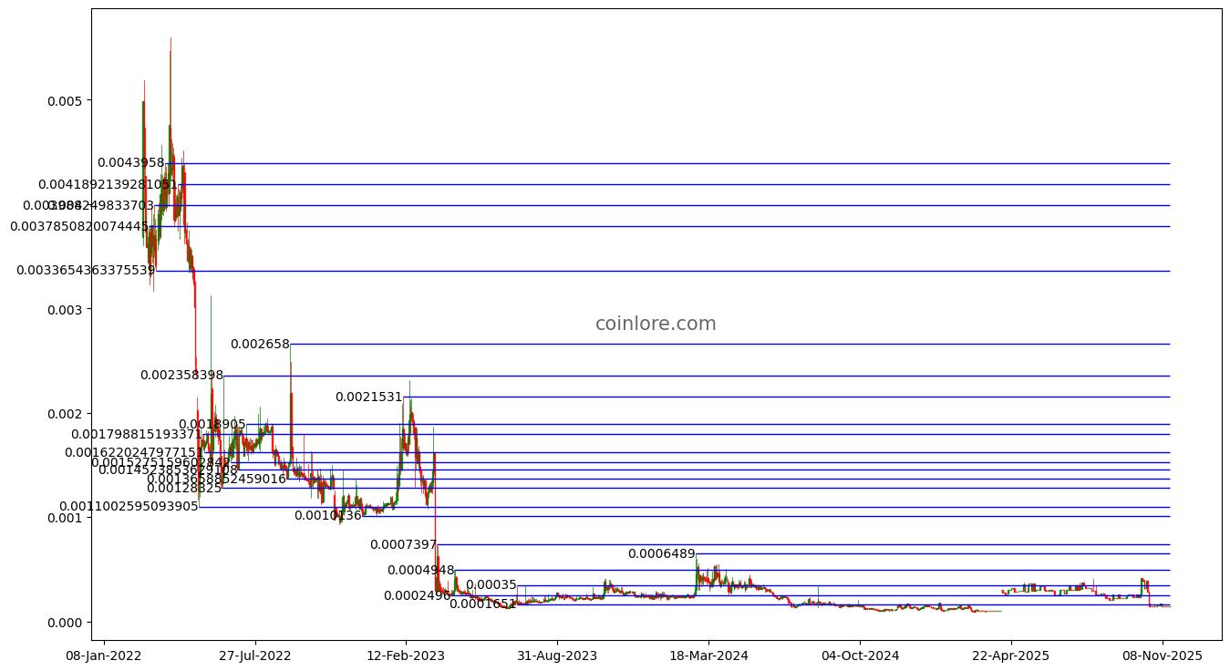 CyberVeinToken Support and resistance levels