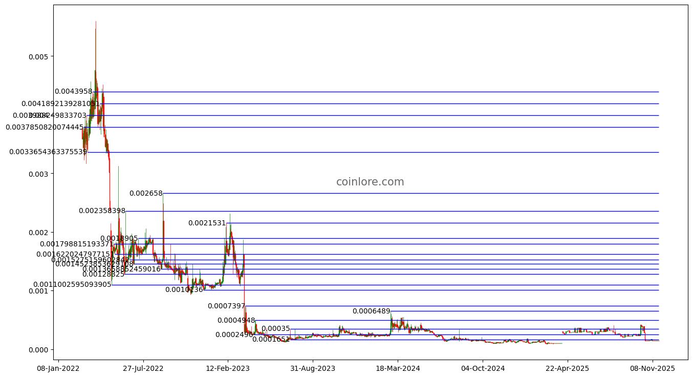 CyberVeinToken Support and resistance levels