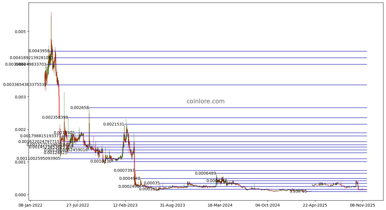 CyberVeinToken Support and resistance levels