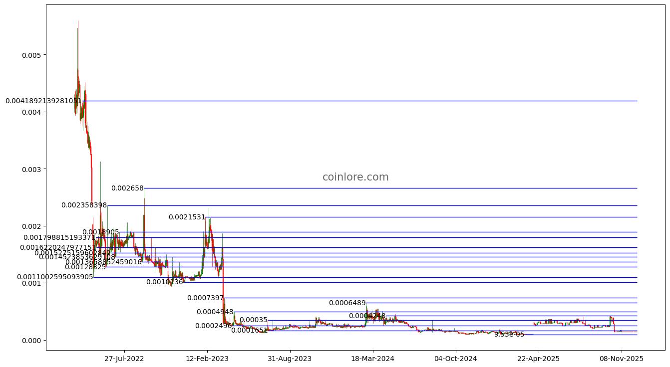 Niveles de soporte y de resistencia de CyberVeinToken