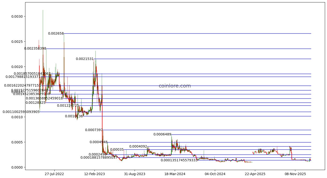CyberVeinToken уровни поддержки и сопротивления