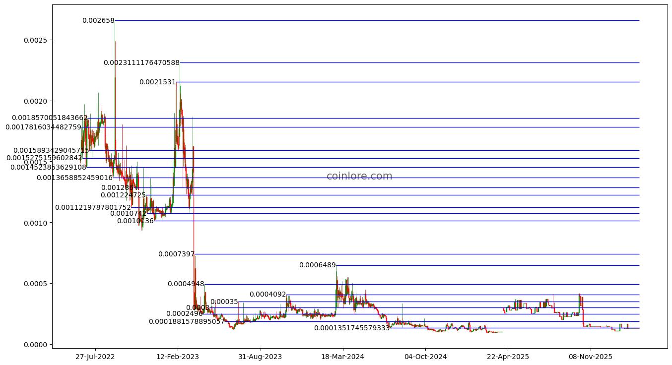 Niveles de soporte y de resistencia de CyberVeinToken
