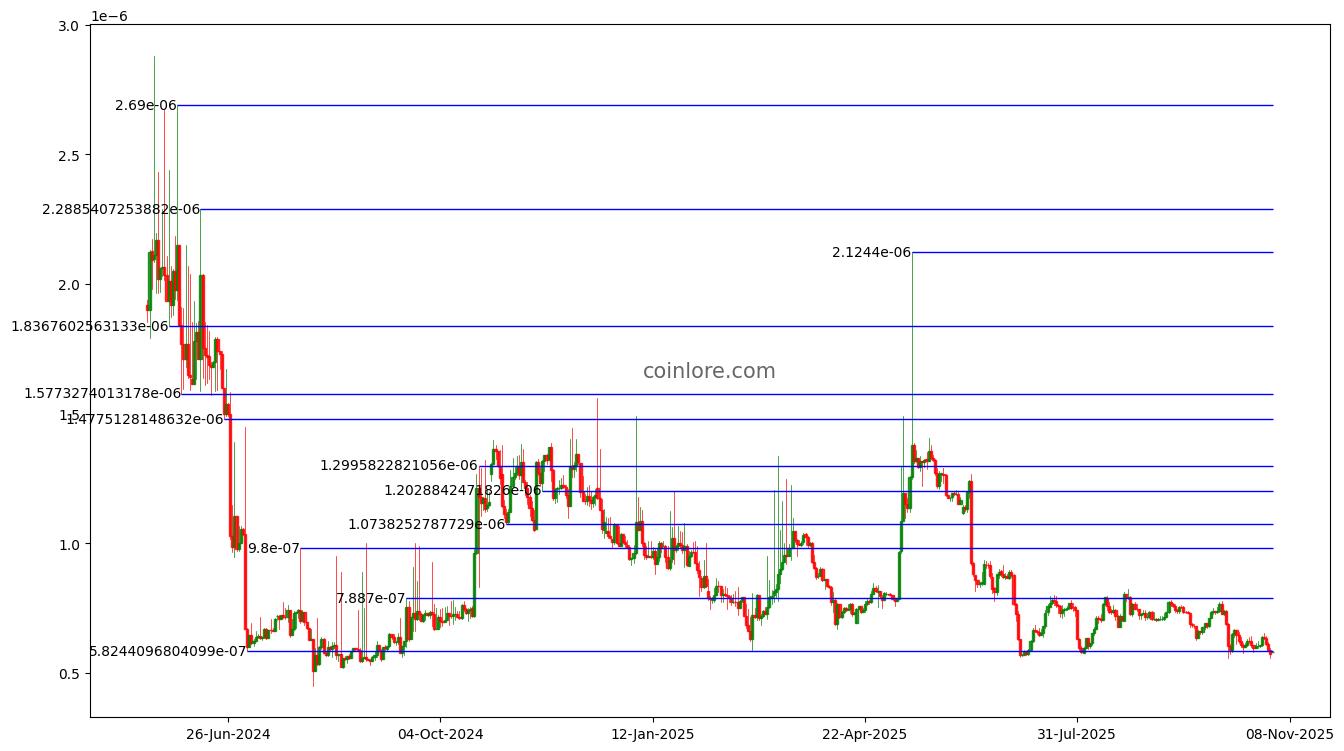 CYBONK Support and resistance levels