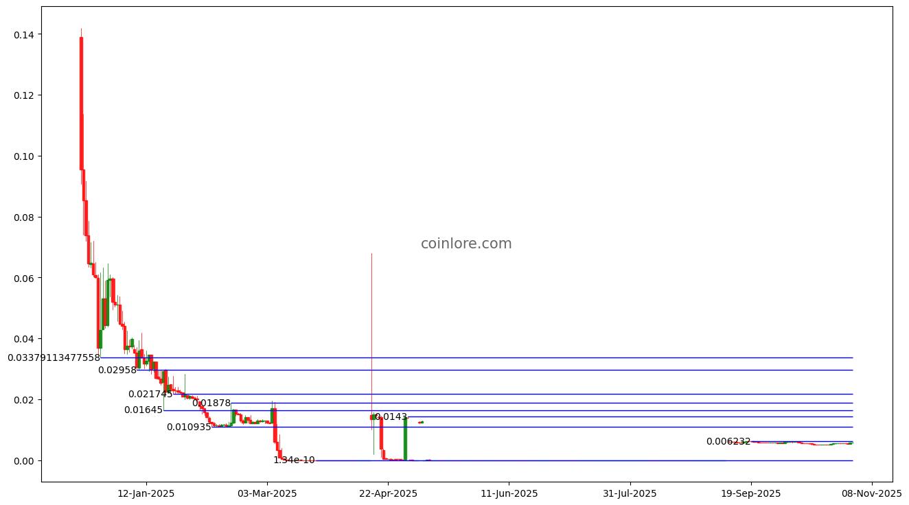 CYBRO Support and resistance levels