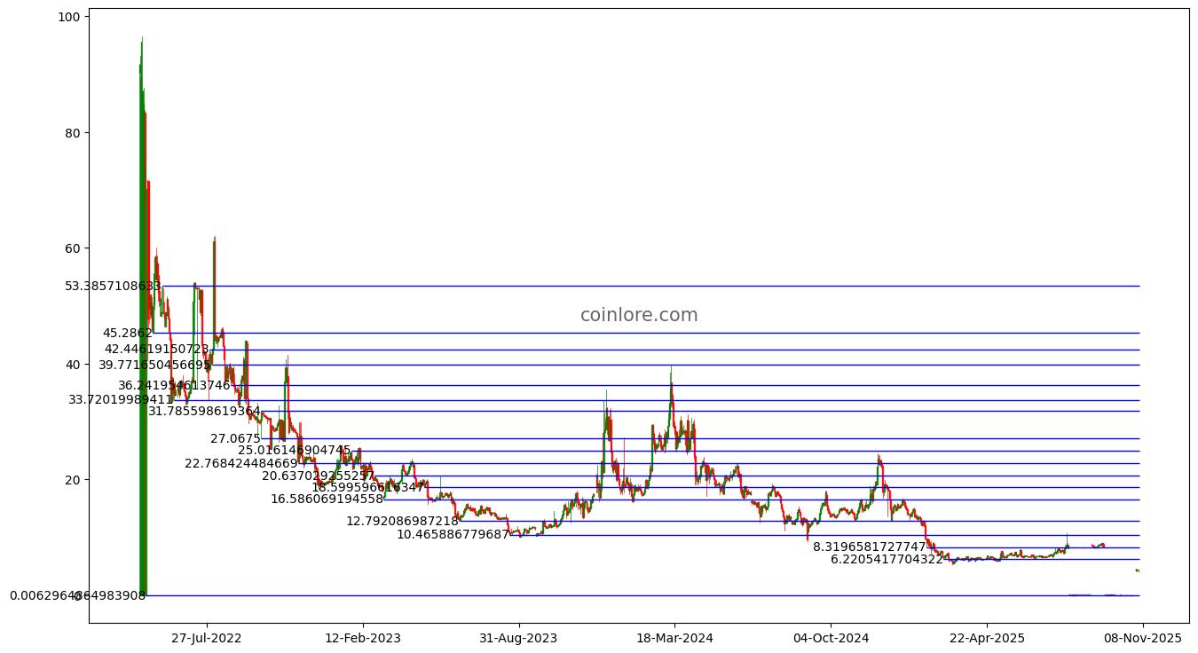 Cyclone Protocol Support and resistance levels