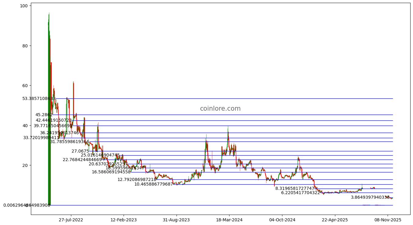 Cyclone Protocol уровни поддержки и сопротивления