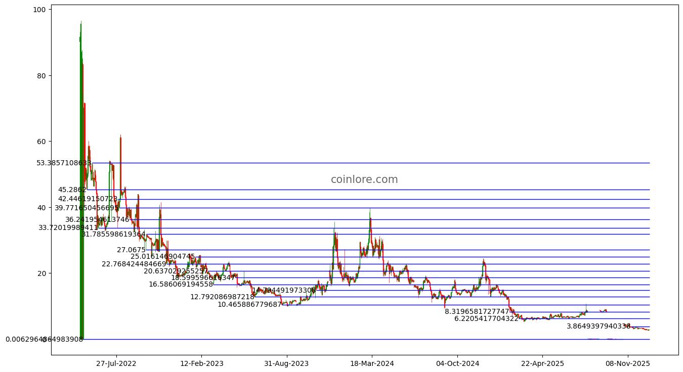 Cyclone Protocol уровни поддержки и сопротивления